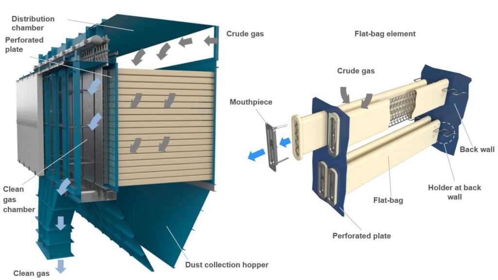 Baghouse Dust collectors - EPC Plant Engineering